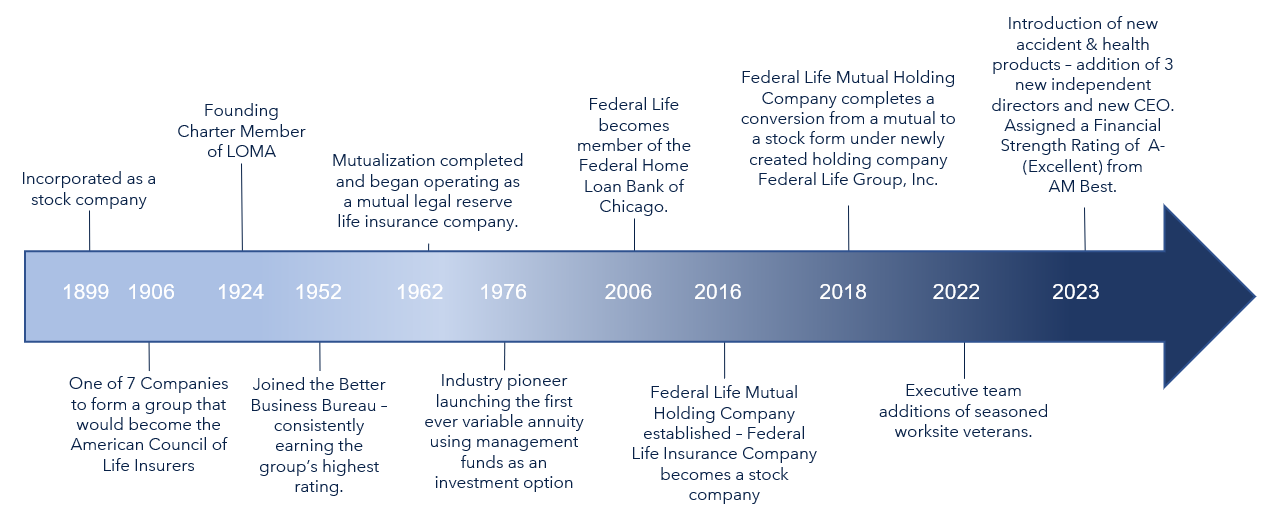 History Timeline – Federal Life